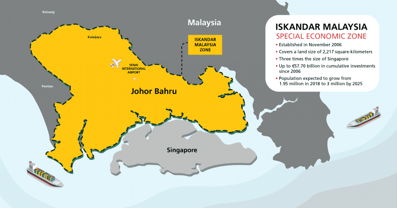 As Iskandar Malaysia enters its 13th year of development, it appears ...