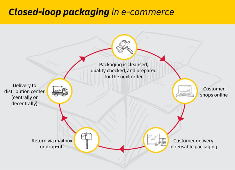 5 ways the logistics industry can rethink packaging in 2020 | DHL ...