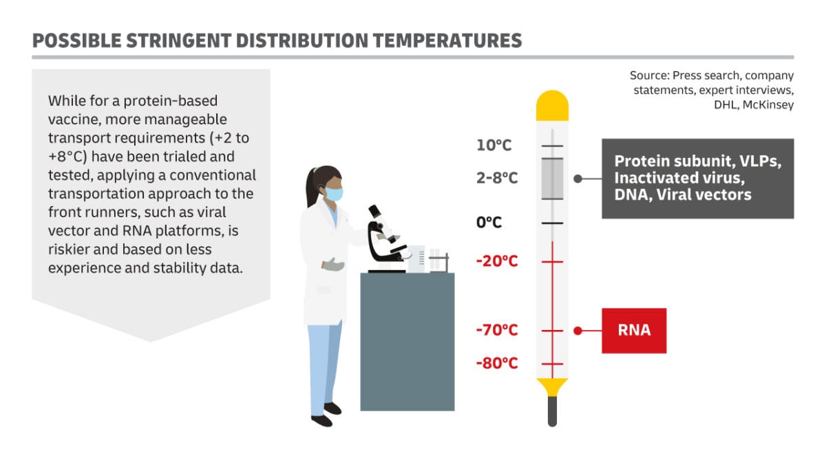 Vaccine Logistics - The key challenges for governments and private ...