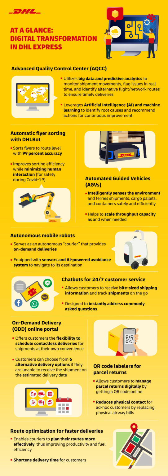 How digitalization has transformed DHL Express’ operations | DHL ...