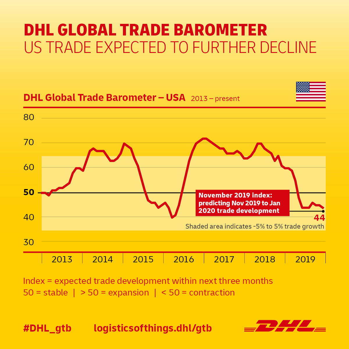 dhl usa